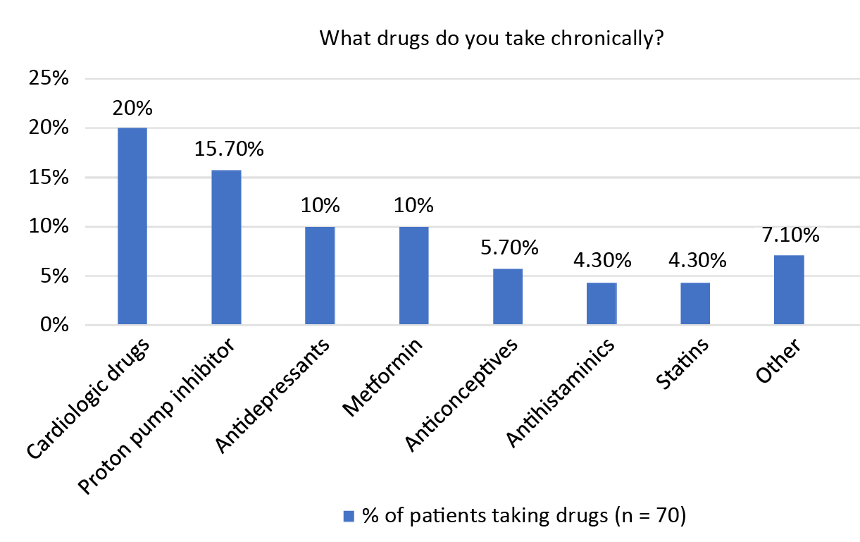 Drug Interactions Chart